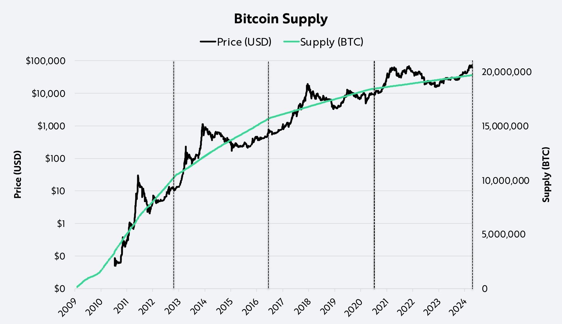 #411: After Halving, Bitcoin’s Issuance Rate Has Slipped Below Gold’s ...