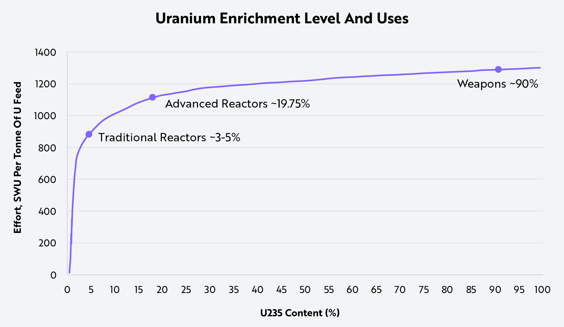 The US Must Rebuild Domestic Uranium Enrichment Capacity