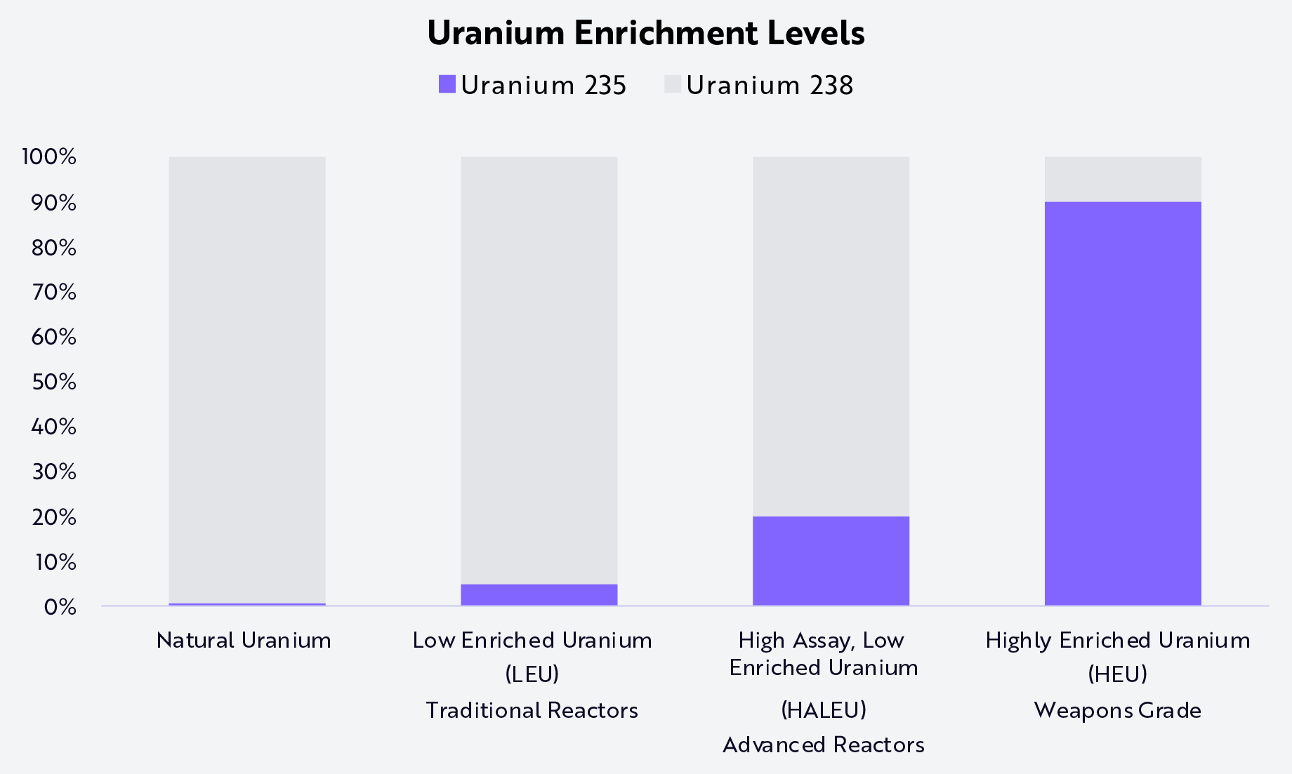The US Must Rebuild Domestic Uranium Enrichment Capacity