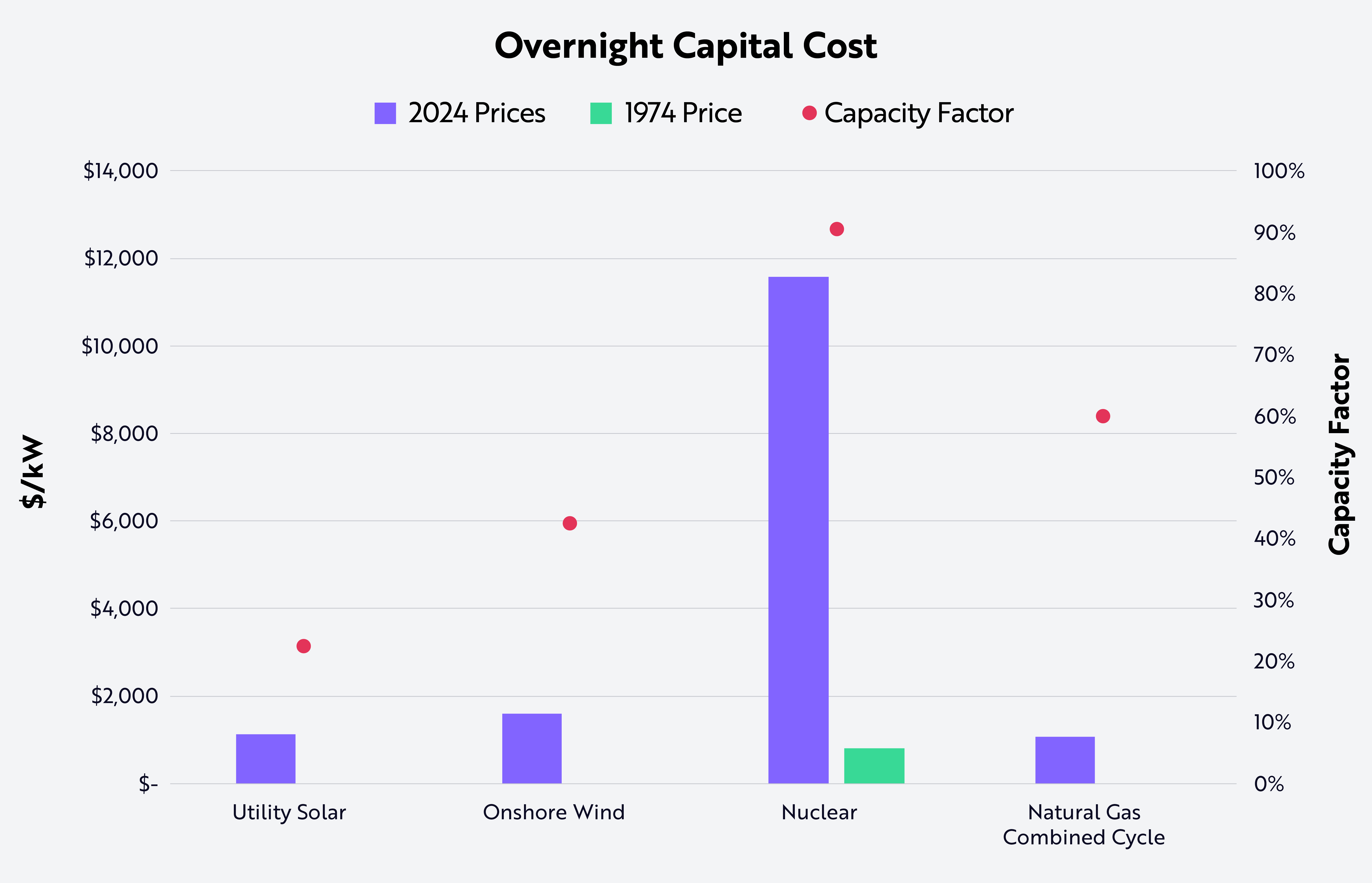 Regulations Have Prevented Electricity Price Declines In The US